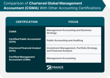 Chartered Global Management Accountant (CGMA)
