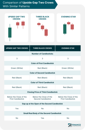Upside Gap Two Crows | Overview, Components, Interpretation