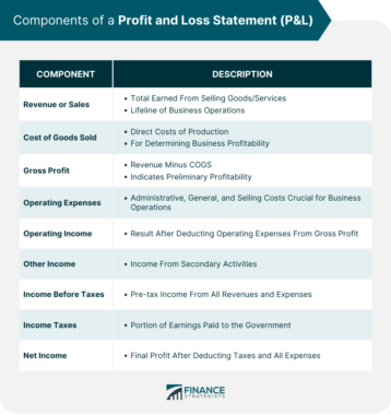 Profit and Loss Statement (P&L) | Definition, Component, Uses