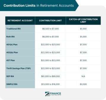 Contribution Limits | Definition, Accounts, Amounts, & Strategies