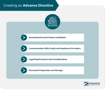 Advance Directives | Definition, Types, Key Steps, & Legal Issues