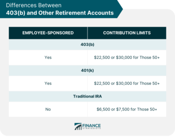 Are 403(b) Contributions Tax Deductible? | Finance Strategists