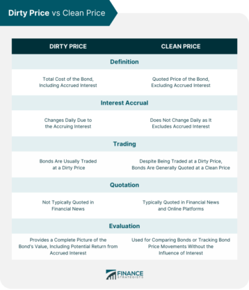 Dirty Price | Definition, Calculation, Relationship, Implications