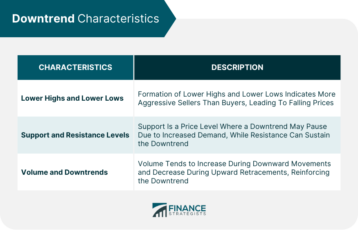 Downtrend | Definition, Characteristics, Types, Trading Strategies