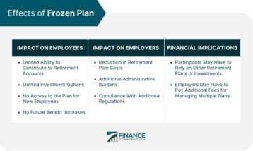 Frozen Plan | Definition, Types, Effects, Compliance