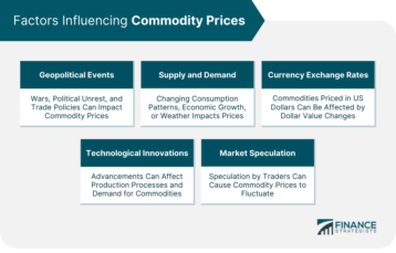 Commodities and Inflation | Overview, Types, Factors, & Causes