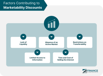 Marketability Discount | Meaning, Factors, Estimation, & Impact
