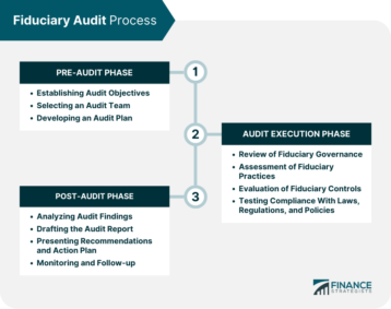 Fiduciary Audit | Meaning, Process, Components, Pros, & Cons