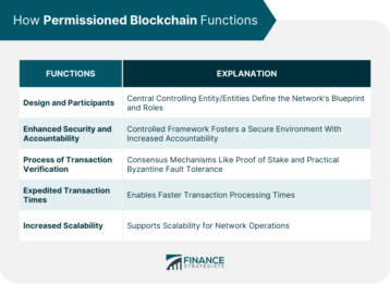 Permissioned Blockchain | Definition, How It Functions, Pros and Cons