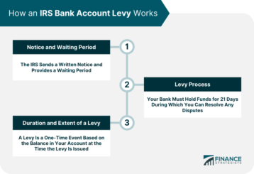 IRS Bank Account Levy | How It Works, Response Strategies