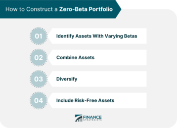 Zero-Beta Portfolio | Definition, Construction, Applications