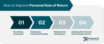Personal Rate of Return | Definition, Factors, & How to Improve