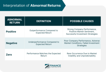Abnormal Return | Definition, Factors, Calculation, Uses