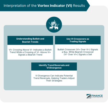 Vortex Indicator (VI) | Definition, Calculation, Pros and Cons