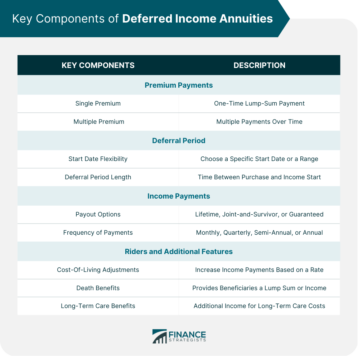 Deferred Income Annuities | Definition, Pros, Cons, & Strategies