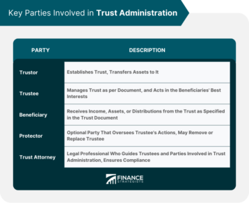 Trust Administration | Definition, Process, & Parties Involved