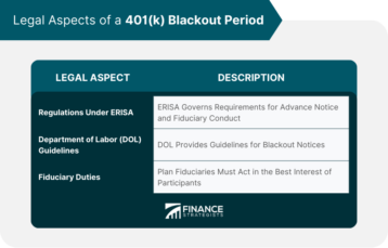 401(k) Blackout Period | Overview, Mechanics, Pros & Cons