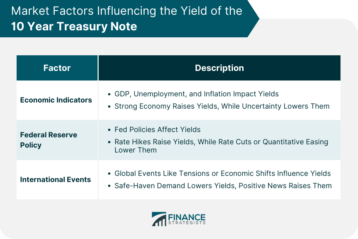 10 Year Treasury Note | Definition, Components, How It Works