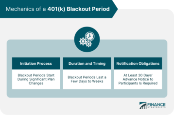 401(k) Blackout Period | Overview, Mechanics, Pros & Cons