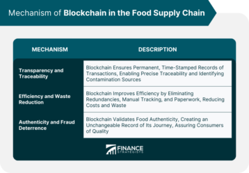 Blockchain in the Food Supply Chain | Finance Strategists