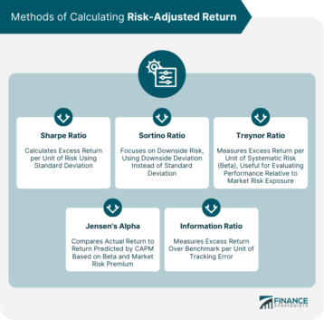 Risk-Adjusted Return | Definition, Methods, Factors, & Limitations