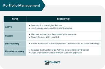 Portfolio Management | Definition, Types, Process, & Strategies