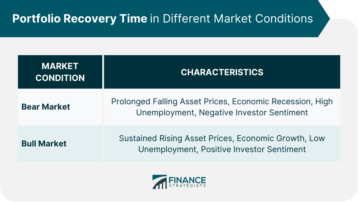 Portfolio Recovery Time | Definition, Importance, & Strategies