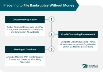 Filing Bankruptcy Without Money | Options and Alternatives