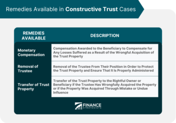 Constructive Trust | Definition, Legal Basis, Elements, Remedies