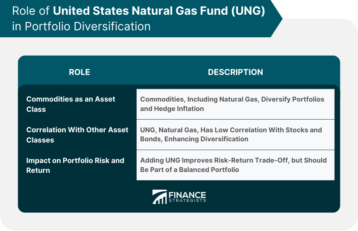 United States Natural Gas Fund (UNG) | Finance Strategists