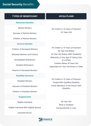 Social Security | Definition, How It Works, Types, Eligibility, and Taxes