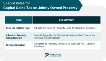 Capital Gains Tax on Jointly Owned Property | Types and Rules