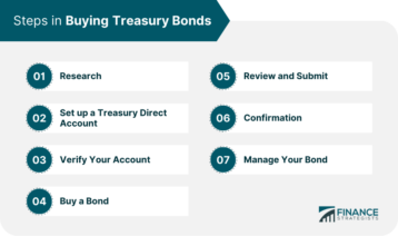 How to Buy Treasury Bonds | Assessment and Purchase Process