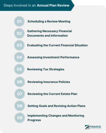 Annual Plan Review | Meaning, Preparation, Analysis, Evaluation