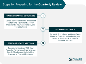Quarterly Review | Definition, Preparation & Strategies