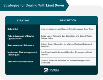 Limit Down | Definition, How It Works, Strategies, & vs Limit Up