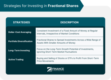 Fractional Share | Definition, Benefits, Risks, Investing Strategies