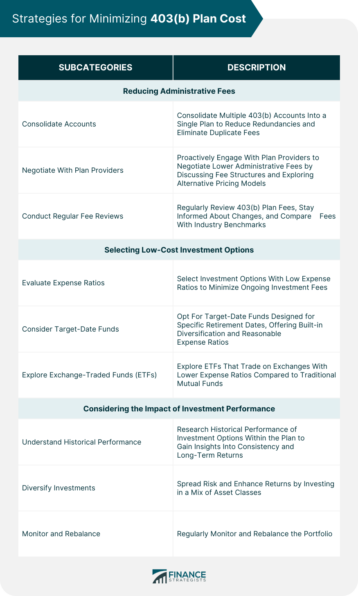 403(b) Plan Cost | Definition, Types, Minimizing Cost Strategies