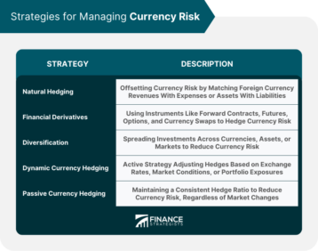 Currency Risk | Definition, Types, Causes, & Strategies