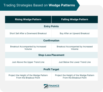 Wedge | Definition, Types, Formation, Interpretation, Strategies