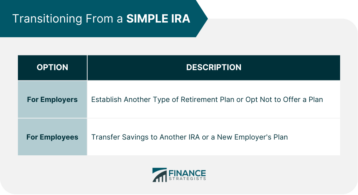 SIMPLE IRA Plan Termination | Conditions, Steps, & Implications