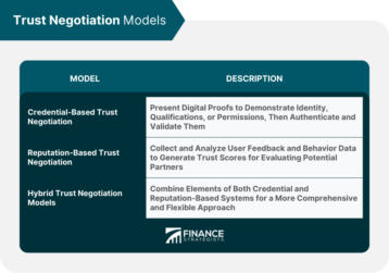 Trust Negotiation | Definition, Models, Protocols, and Challenges