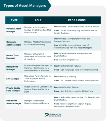 Types of Asset Managers | Roles, Benefits, & Drawbacks