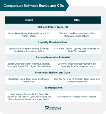 Bonds vs CDs | Definition, Types, Advantages, and Comparison