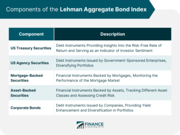Lehman Aggregate Bond Index | Meaning, Significance, Criticism