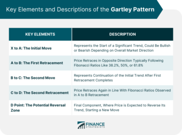Gartley Pattern | Definition, Structure, Interpretation, Application