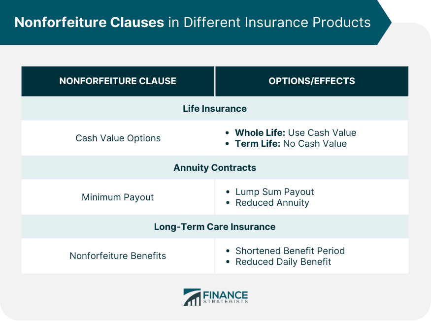 Nonforfeiture Clauses | Definition, How It Works, & Strategies