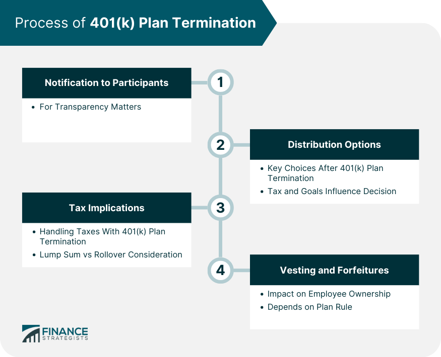 401 k Plan Termination Reasons Process Consequences