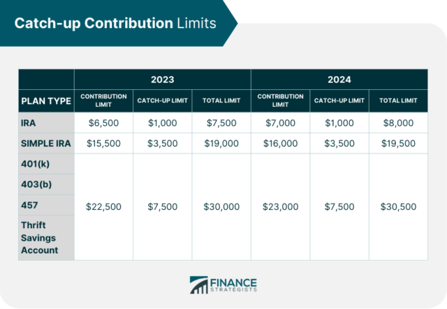 Catch-up Contribution | Definition, Limits, & Requirements