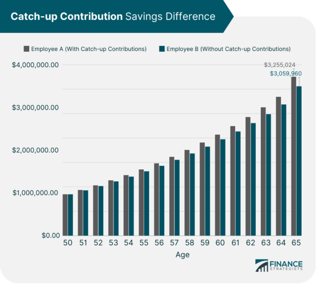 Catch-up Contribution | Definition, Limits, & Requirements